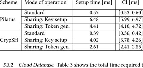 Average Setup Time For 128 Bit Security Level Download Scientific Diagram