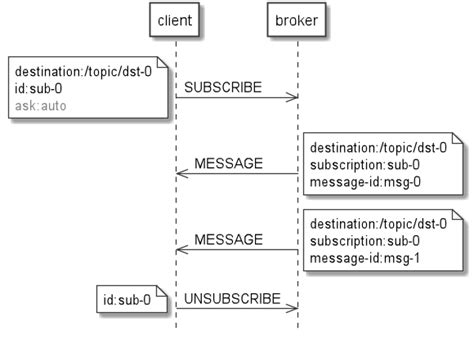 Websockets With Spring Part 3 Stomp Over Websocket