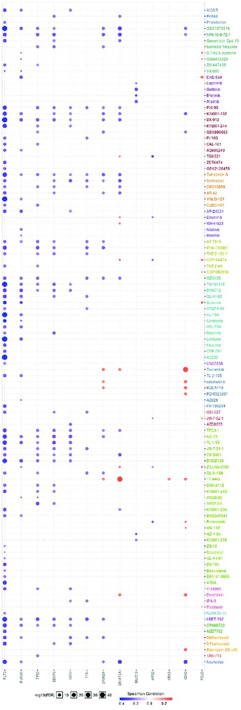 The Analysis Of Drug Sensitivity Top Mutated Genes For Aml Gscalite Download Scientific