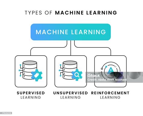 Machine Learning Types Supervised Vs Unsupervised Vs Reinforcement In A Glance Vector Editable
