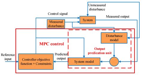 Processes Free Full Text Bi Level Model Predictive Control For Optimal Coordination Of Multi
