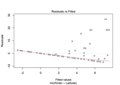 Biostatistics Relationships Among Numerical Variables