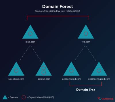 What Is An Active Directory Forest