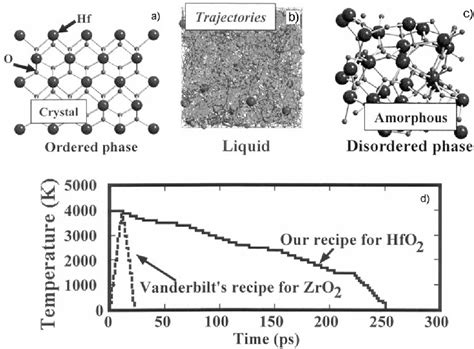 Figure 1 From First Principles Molecular Dynamics Simulations For Amorphous Hfo2 And Hf1 Xsixo2
