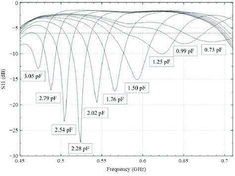 Measured Reflection Coefficient Of Proposed Antenna Download