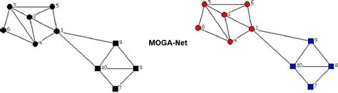 Moga Net 多目标遗传算法求解复杂网络中的社区《a Multiobjective Genetic Algorithm To Find