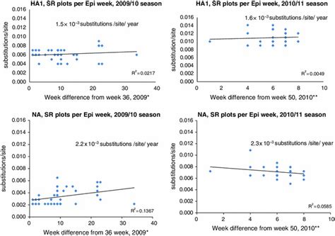 Evolutionary Rate Number Of Nucleotide Substitutions Compared With The Download Scientific