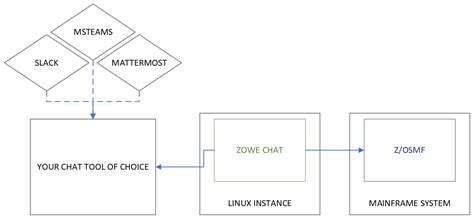 Zowe Chat Technical Preview Zowe Docs