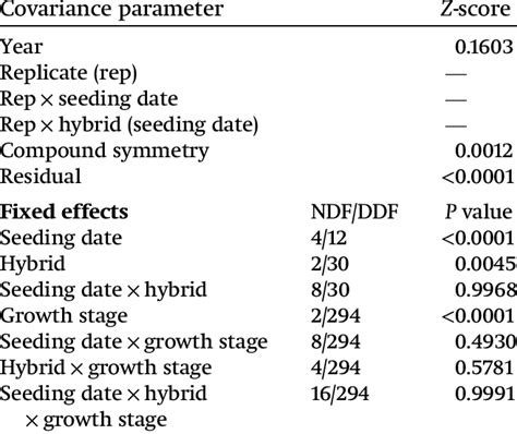 Repeated Measures Split Plot Analysis Of Variance Of The Effects Of Download Scientific Diagram