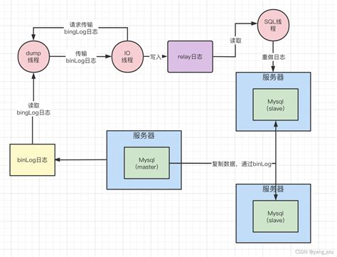 Mysql 主从同步分库分表可以在一个服务器上同时设置分库分表和主从复制 Csdn博客 Mysql 主从同步分库分表可以在一个服务器上同时设置分库分表和主从复制 Csdn博客