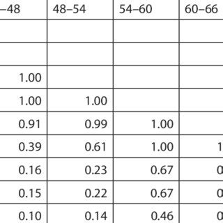 P Values Of Pairwise Differences Values In Bold Indicate Significant Download Table