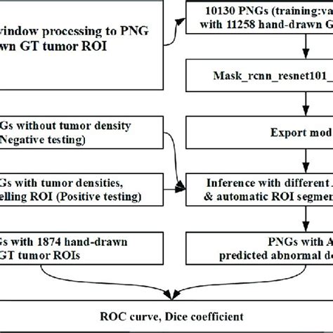 Process Of Mask R Cnn Modeling And Inference Building Download