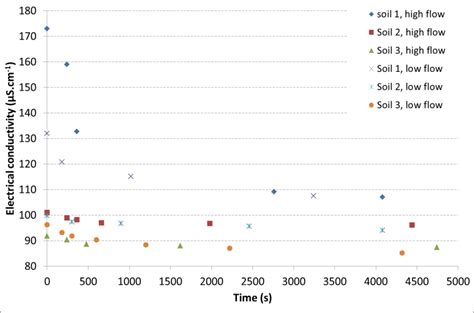 Evolution Of Electrical Conductivity As Function Of The Time For The