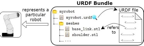 Example Of A Urdf Bundle It Is Common For Mesh Files To Be Located In Download Scientific