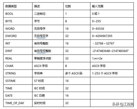 Plc中int数据类型范围探讨plc变量的数据类型及数值范围 Csdn博客