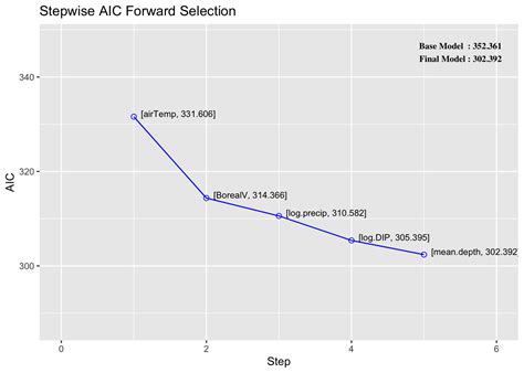 Chapter 8 Linear Regression Model Selection And Prediction In R