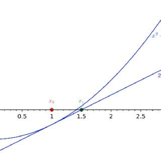 One Iteration Of Newton S Method Download Scientific Diagram