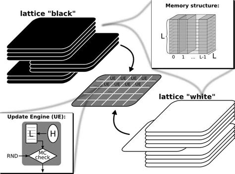 A Checkerboard Model Used For Updating Spins In Parallel B Logic