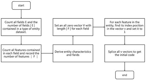 Design And Application Of Deep Hash Embedding Algorithm With Fusion