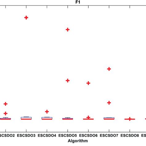 Boxplots Using The Proposed Techniques And The Original Sdo Algorithm