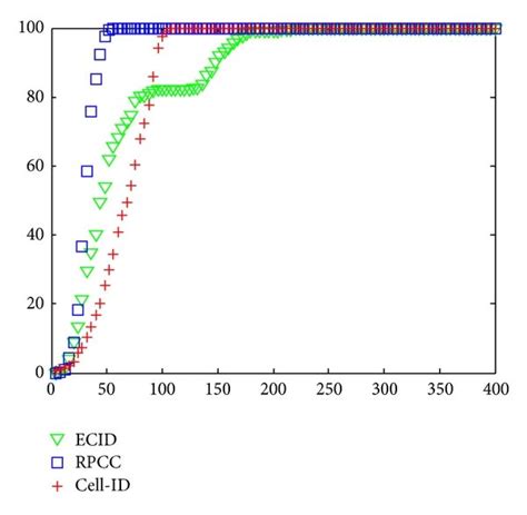 Accuracy Comparison With Interference And Shadow Fading Download