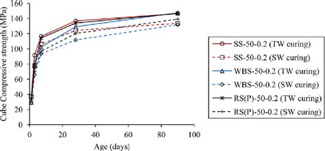 Effect Of Seawater Curing On Uhpc 50 Opc Replacement With Different