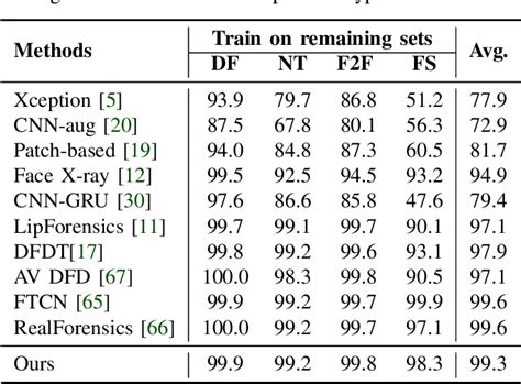 Table Iii From Self Supervised Graph Transformer For Deepfake Detection