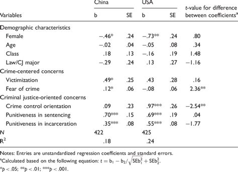 Multiple Regression Summary By Country Download Scientific Diagram