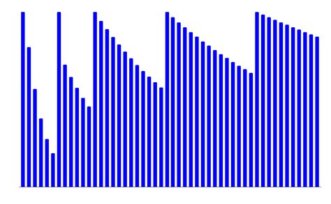 We Forget What We Dont Practice Loopbot Ai