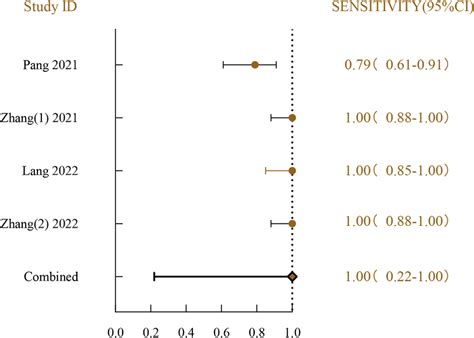 Estimated Pooled Sensitivity For Pancreatic Detection Download