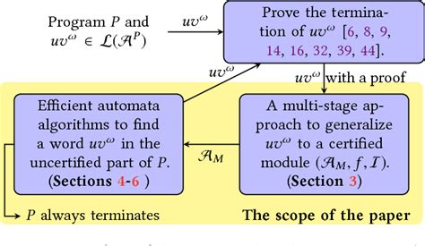 Figure 1 From Advanced Automata Based Algorithms For Program Termination Checking Semantic Scholar