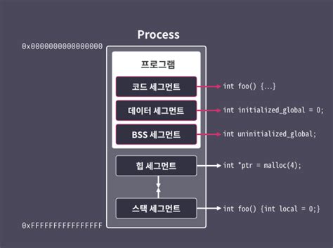System Hacking Dreamhack Stage2 Background Linux Memory Layout
