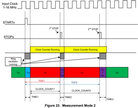 Tdc7201 Can It Support Multi Cycle Avarege In Measurement Mode 1 And