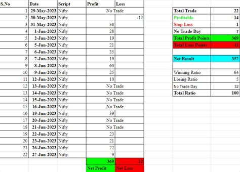 Trendline Intraday Trading Strategy With Super Trend Indicator