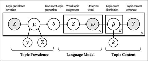 Plate Diagram Of Structural Topic Modelling Stm Structure Download Scientific Diagram