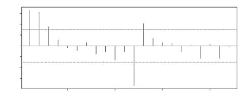 Sample Autocorrelation And Partial Autocorrelation Functions Of