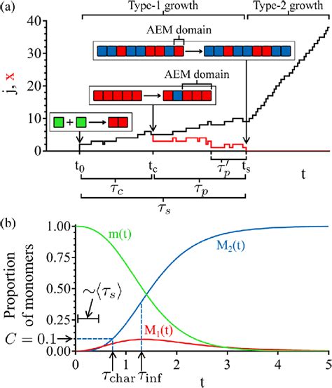 Characteristic Timescales Of Two Step Biopolymer Nucleation A Download Scientific Diagram
