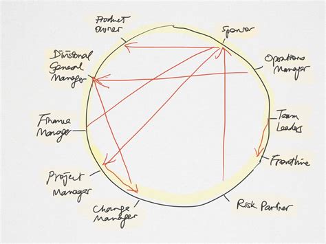 Five Agile Change Toolkits The Change Compass