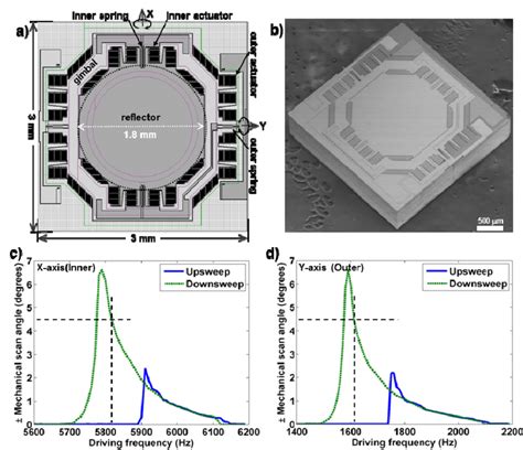 Mems Scanner A Schematic Shows Dimensions Of The 2d Mems Scanner B