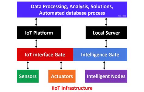 How Does The Iiot Work Industrial Internet Of Things