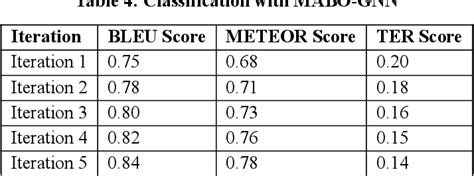 Table 4 From Multilingual Information Retrieval Using Graph Neural