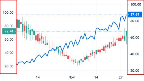 Price Scale Lightweight Charts