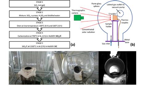 Experimental Setup Of Sic Synthesis A Stages Of Procedure B Download Scientific Diagram