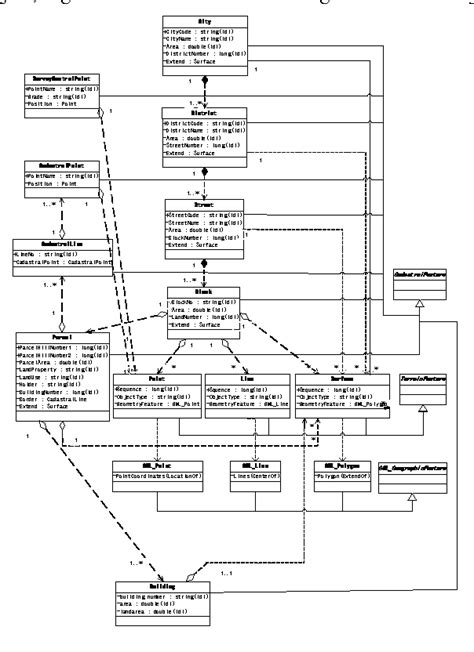 Figure 1 From Gml And Xquery Based Cadastral Spatial Object Query Model