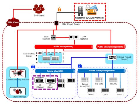 Beyond Cloud Ibm Cloud 클라우드의 끝판왕 “ibm 하이브리드 클라우드 Hybrid Cloud