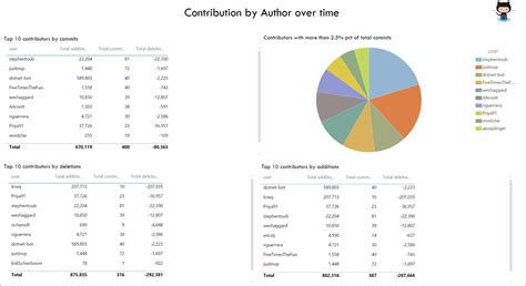 The Net Coreclr Is Now Open Source So I Ran The Github Repo Through Microsoft Power Bi Scott