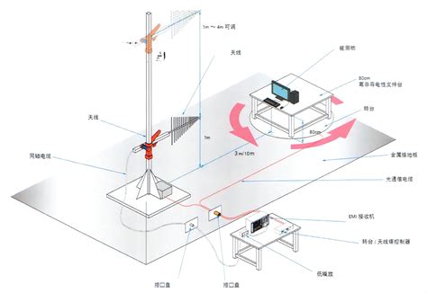 Emi辐射骚扰测试 Rf测试系统 Emc测试系统 电波暗室及屏蔽室设计建造 站式测试系统解决方案商 深圳市常创科技有限公司