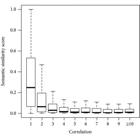 distributions of semantic similarity scores against the shortest path