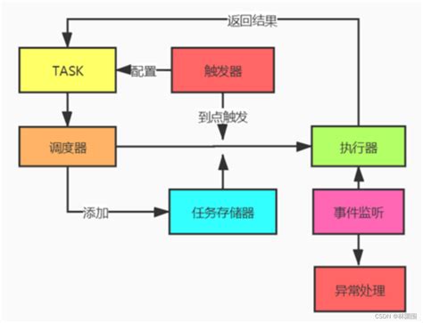 apscheduler定时任务框架（工作流程图、调度流程）、job 作业、trigger 触发器、jobstore 任务存储器、executor 执行器、date触发器、调度器