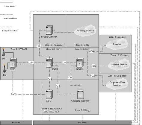 Local Security Zones Within A 3g Umts Network Download Scientific
